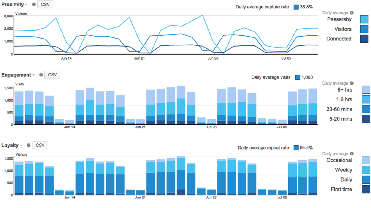 Event Analytics Company Toronto - Pure AV